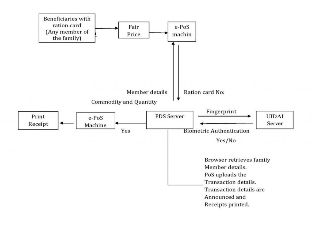 IMPACT OF IMPLEMENTATION OF E-POS MACHINES IN RATION SHOPS – A ...